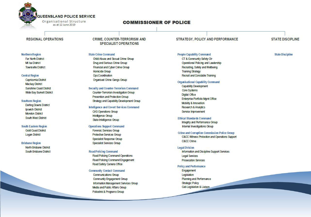 Organisational structure | QPS