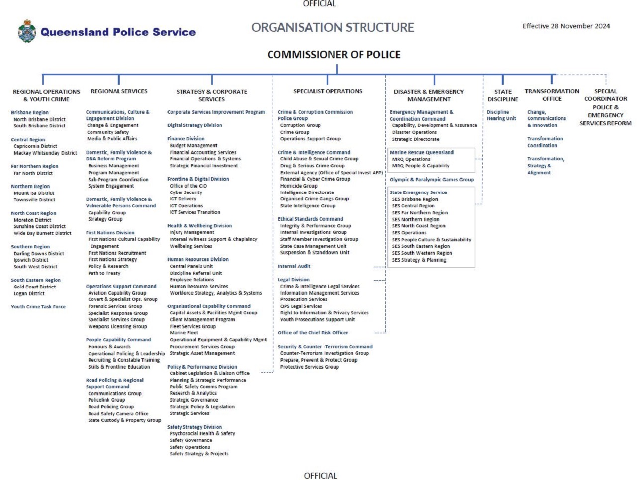 Organisational structure | QPS